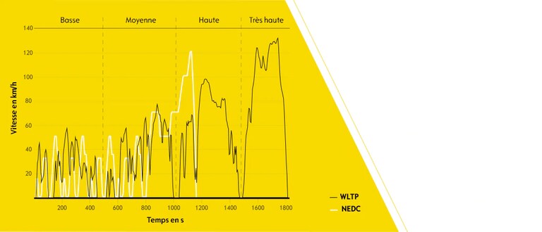 Regardez les infos à propos du cycle de conduite WLTP | Opel Belgique